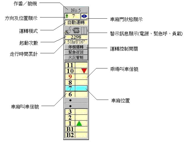CRT中央監控系統 | YUNGTAY: The Top Elevator and Escalator Brand in Taiwan